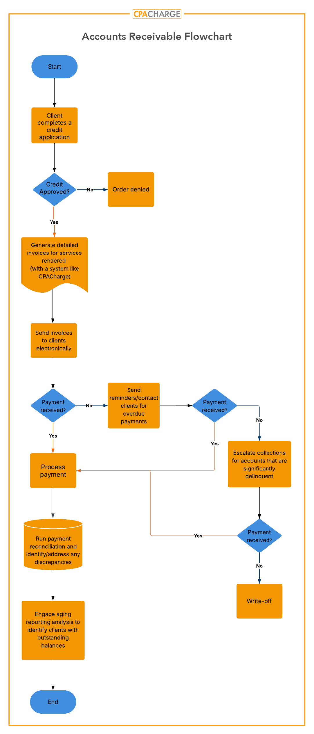 How to Make an Accounting Process Flowchart: Examples Included